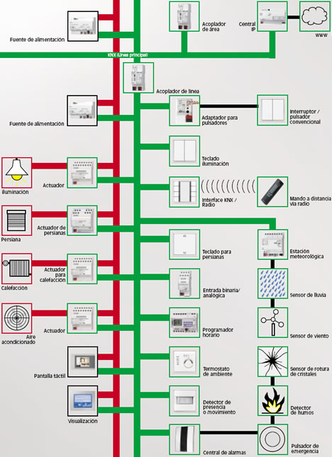 JUNG sistema KNX • CASADOMO