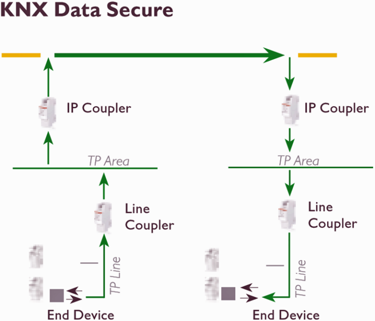 KNX Data Secure y KNX IP Secure, nuevos conceptos de seguridad para proteger las instalaciones ...