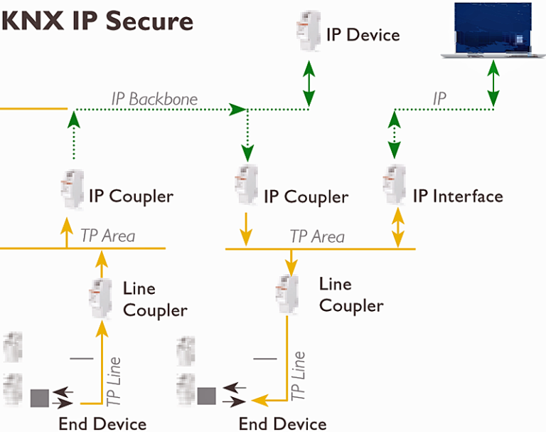 KNX Data Secure y KNX IP Secure, nuevos conceptos de seguridad para proteger las instalaciones ...