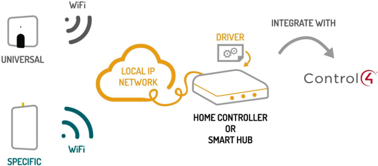 El nuevo driver IntesisBox permite la integración de los sistemas HVAC ...