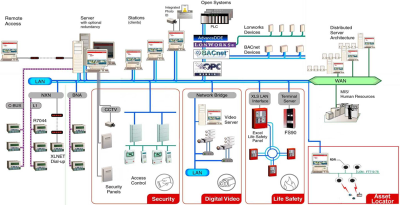 cei3-figura-1-esquema-sistema-gestion-integral-instalaciones-edificio • CASADOMO