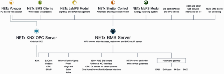 NETxAutomation lanza el módulo NETx LaMPS para la iluminación ...