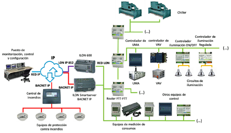 LonWorks para la automatización y control de la climatización e ...