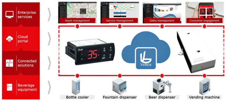 VeBox, solución IoT basada en la nube distribuída por Prosa, se une al ...