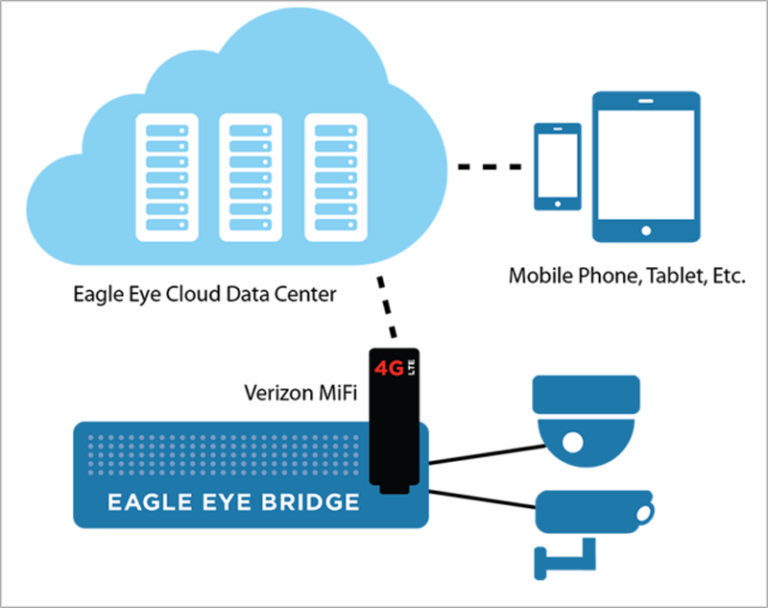 Verizon MiFi 4G de Eagle Eye Networks ofrece conexión servicios cloud a ...