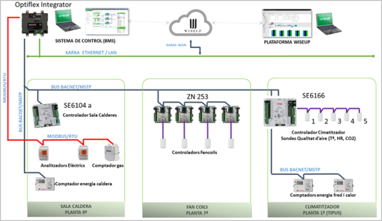 Sistemas híbridos e integrados de IoT+BMS para edificios: Más fiabilidad, flexibilidad a mejor ...