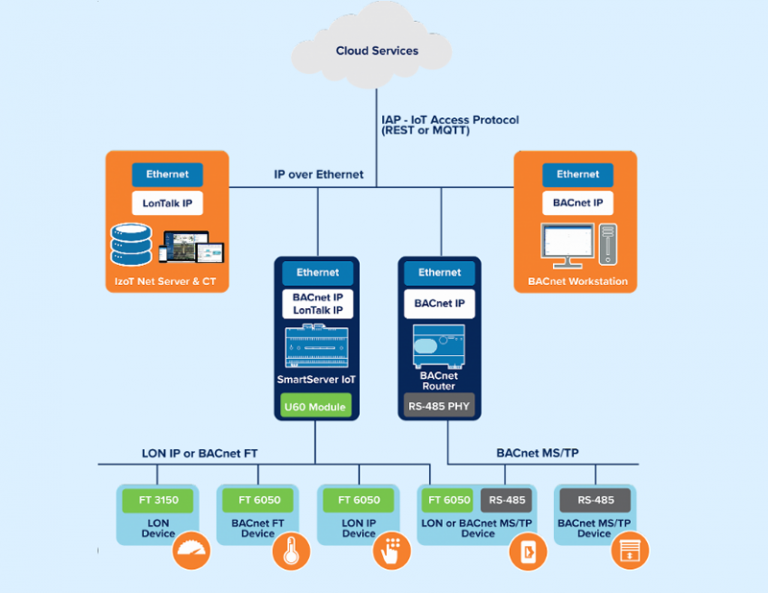 Un chip que combina los protocolos BACnet y LON ayuda a simplificar el control de las ...