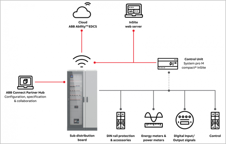 ABB presenta sus soluciones inteligentes para la distribución de ...