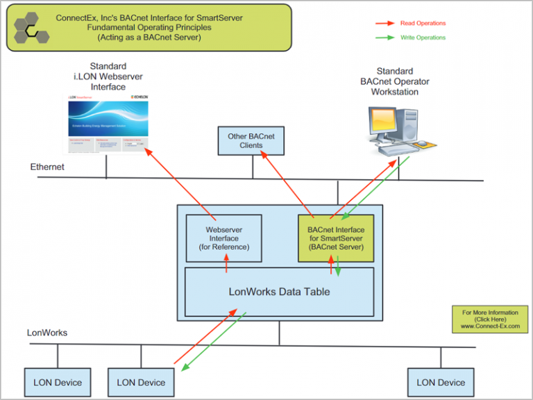 Aditel distribuye una solución multiprotocolo de interfaz BACnet para redes LonWorks • CASADOMO