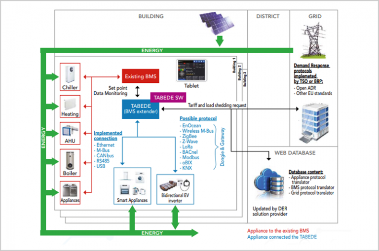 La solución inteligente BMS-E del proyecto Tabede permite optimizar la energía renovable de los ...