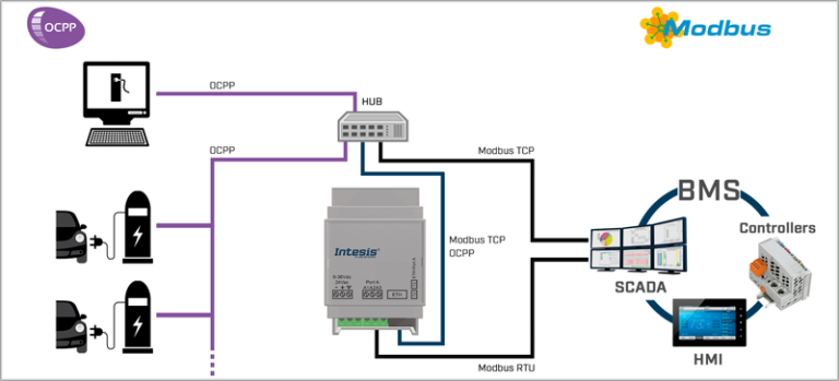 El protocol translator Modbus-OCPP de Intesis integra una nueva ...