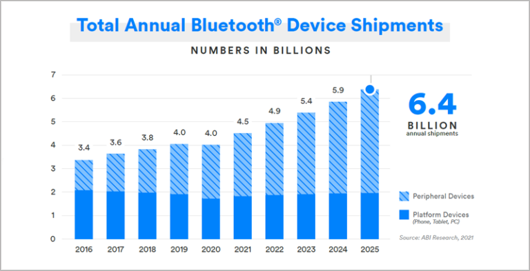 La tecnología bluetooth aumentará en los próximos cinco años, según el ...