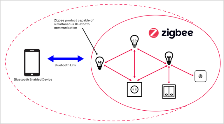 La CSA trabaja en el desarrollo de una función de conectividad que combina Zigbee y bluetooth ...