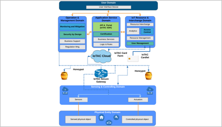 El Proyecto Europeo Iotac Desarrollará Un Nuevo Modelo De Seguridad Para Los Sistemas Iot Que
