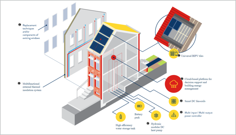 Sistema BEMS, la solución del proyecto europeo Heart para obtener un ...