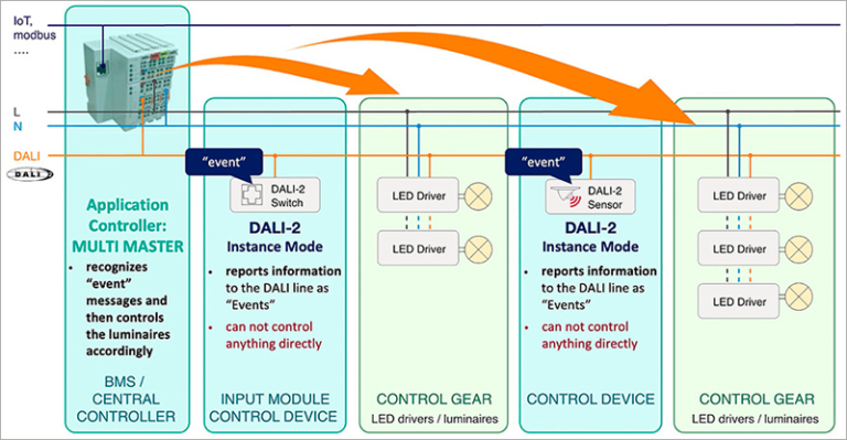 Instalaciones de iluminación inteligente con los dispositivos de ...