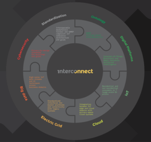 El proyecto InterConnect crea un ecosistema flexible e interoperable para conectar hogares y ...