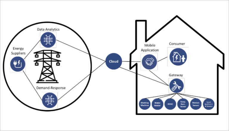 El proyecto InterConnect crea un ecosistema flexible e interoperable ...