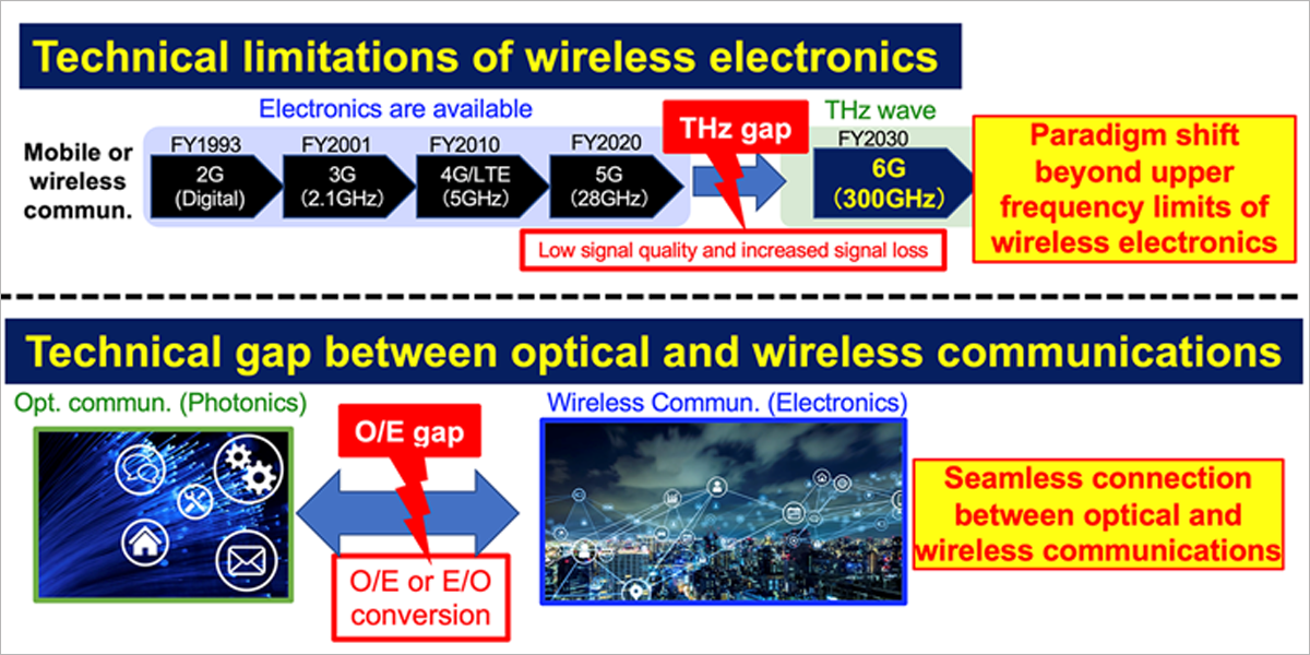 Generación de ondas de terahercios en la banda de 560 GHz para comunicaciones inalámbricas 6G ...