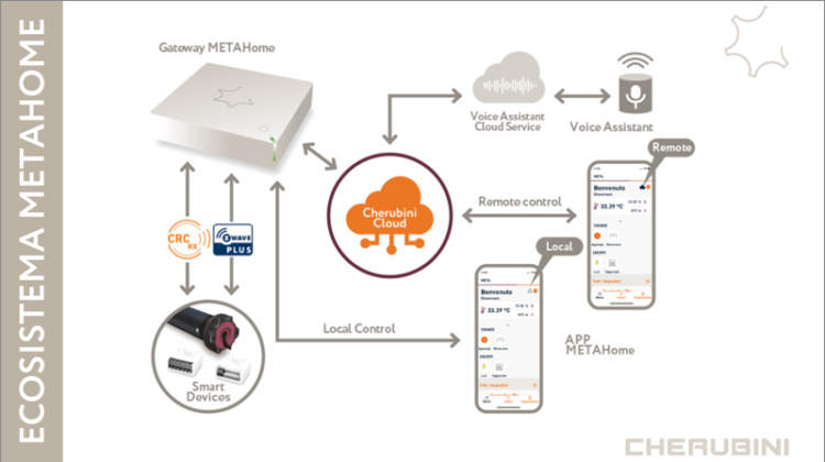 Monitorización de consumos y control de ambientes con el sistema ...