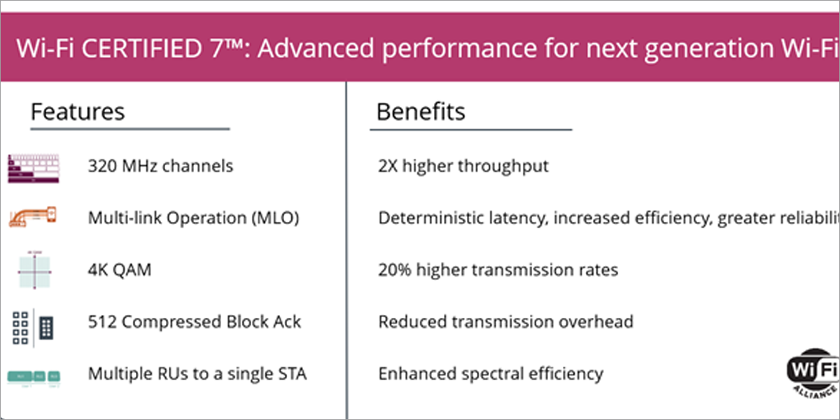 La Alianza Wi-Fi anuncia el lanzamiento del Wi-Fi Certified 7 que aumenta la conectividad ...