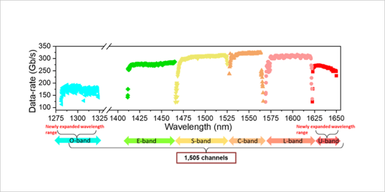 El NICT obtiene hasta 402 Tb/s de velocidad de transmisión en una fibra óptica estándar • CASADOMO
